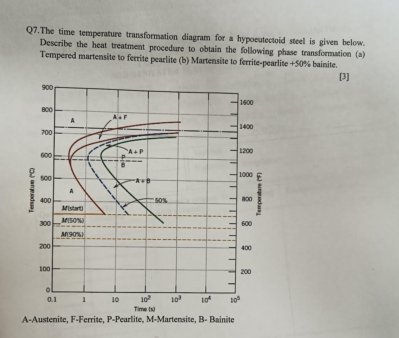 Solved Q7.The time temperature transformation diagram for a | Chegg.com