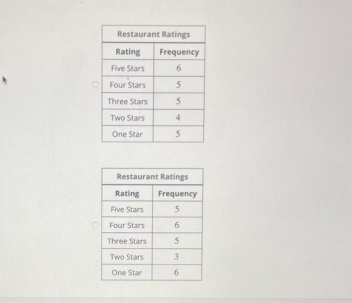 Solved Areviewer decides to interview patrons to see how | Chegg.com