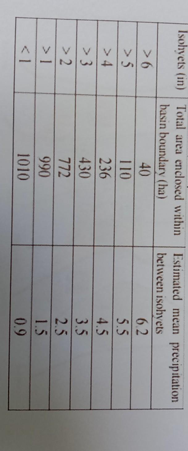 Solved a) The following rainfall observations were taken for | Chegg.com
