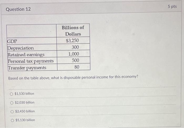 Solved Based on the table above, what is disposable personal | Chegg.com