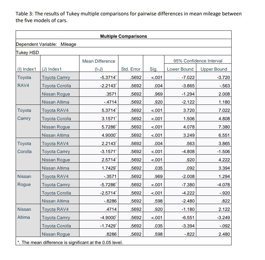 Solved Table 3: The results of Tukey multiple comparisons | Chegg.com