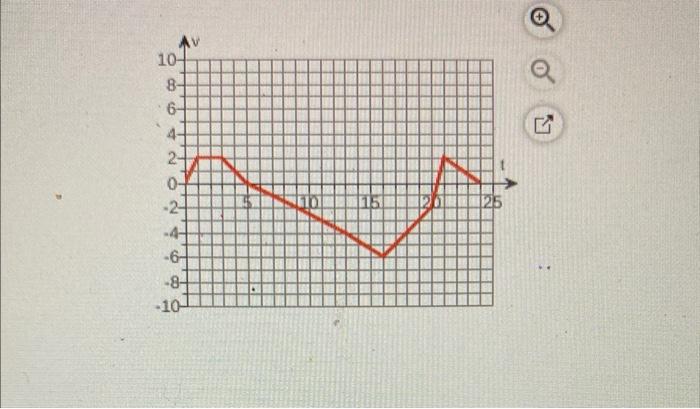 Solved The graph to the right shows a particle moving on a | Chegg.com