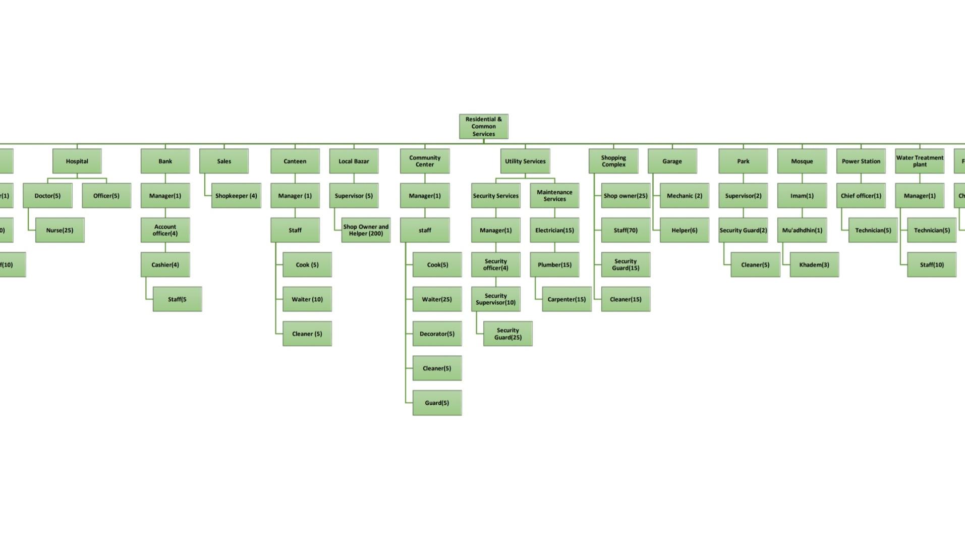 Solved Example of organogram for textile industry is given. | Chegg.com