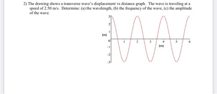 Solved 2) The drawing shows a transverse wave's displacement | Chegg.com