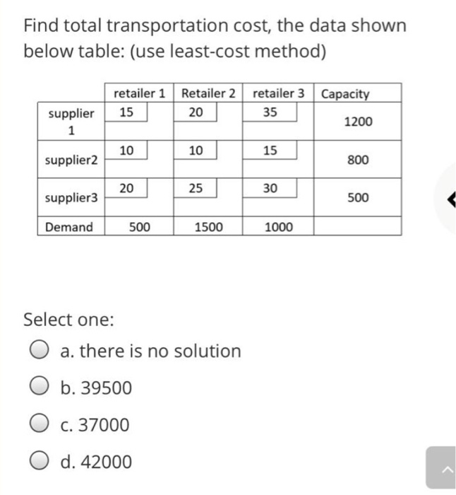 Solved Find total transportation cost, the data shown below | Chegg.com