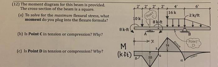 Solved (12) The moment diagram for this beam is provided. | Chegg.com