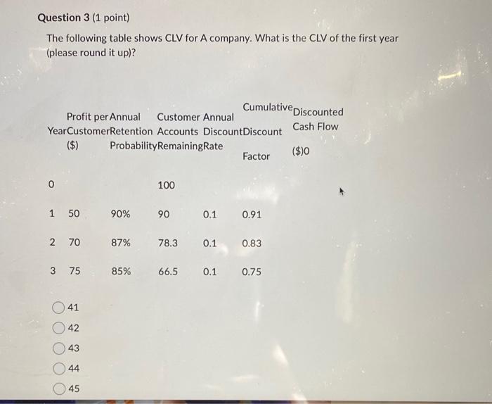 Solved The following table shows CLV for A company. What is | Chegg.com
