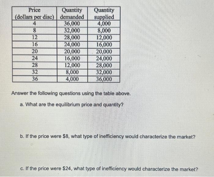 Solved Answer the following questions using the table above. | Chegg.com