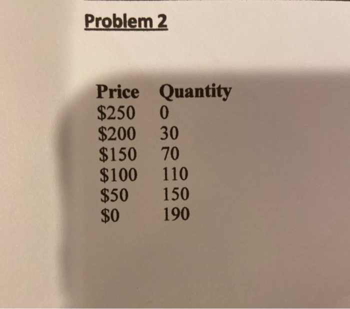 Solved Problem 2 Price Quantity $250 0 $200 30 $150 70 $100 | Chegg.com