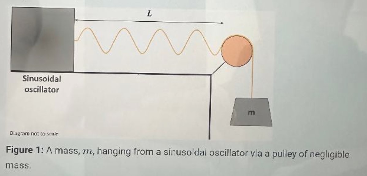 Solved Figure 1: A mass, m, ﻿hanging from a sinusoidal | Chegg.com