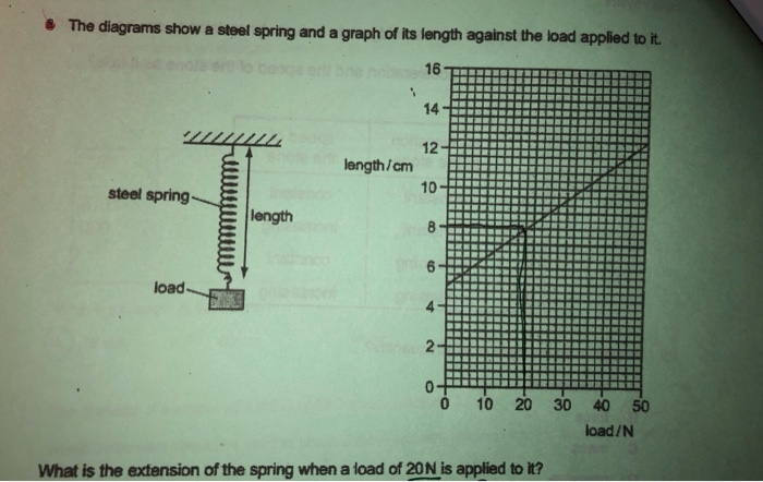 Solved & The diagrams show a steel spring and a graph of its | Chegg.com