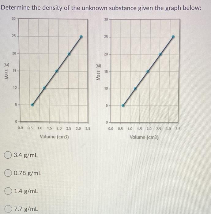Solved Determine the density of the unknown substance given | Chegg.com