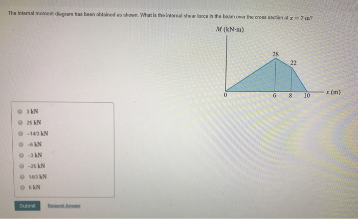 Solved The internal moment diagram has been obtained as | Chegg.com