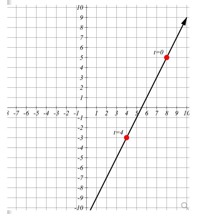 Solved A line is shown below, containing points (4,−3) and | Chegg.com