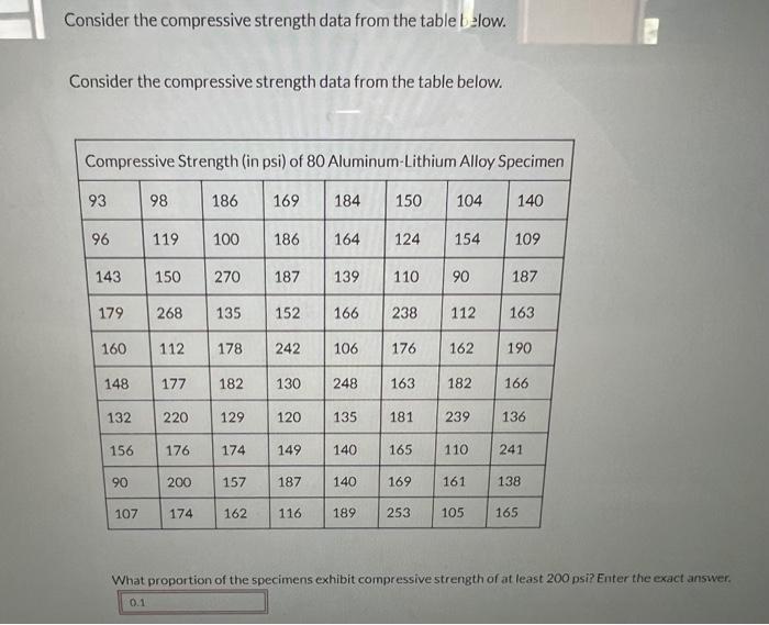 Solved Consider the compressive strength data from the table | Chegg.com