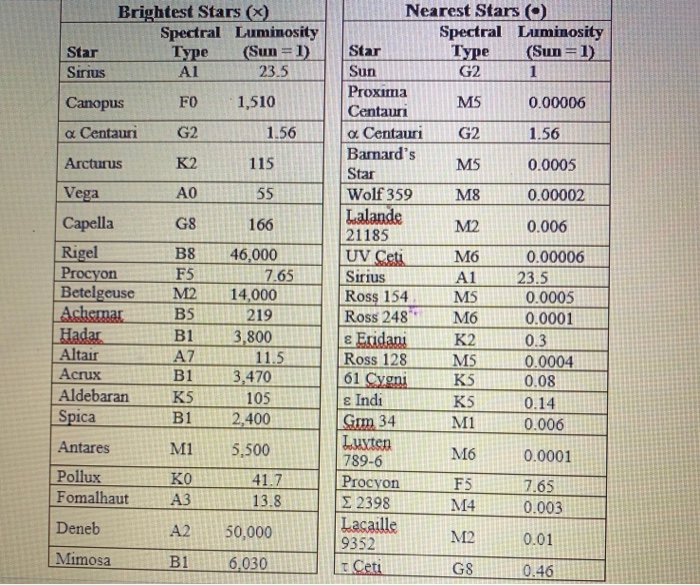 Solved Brightest Stars (x) Spectral Luminosity Type (Sun = | Chegg.com