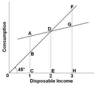 Solved 6. ﻿Refer to the consumption schedule below. At | Chegg.com
