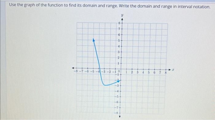 Solved Use the graph of the function to find its domain and | Chegg.com