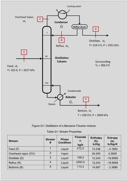Solved Question 1 The separation of Benzene-Toluene mixture | Chegg.com