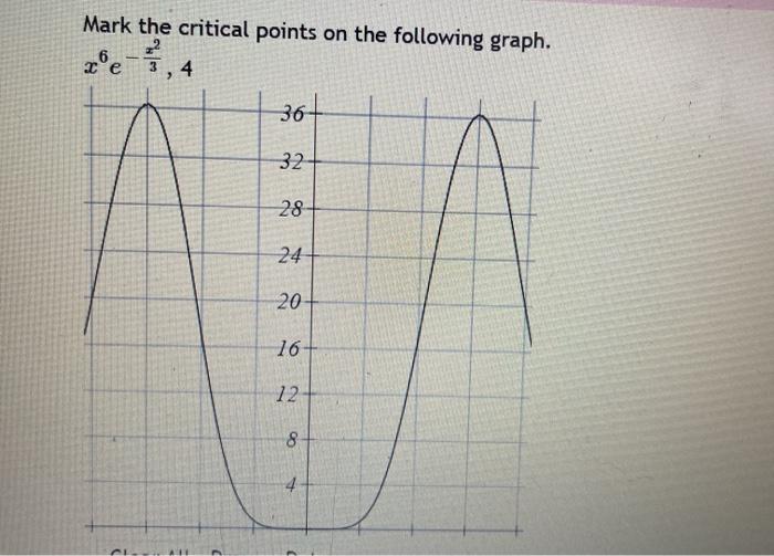 Solved Mark the critical points on the following graph. 22 | Chegg.com