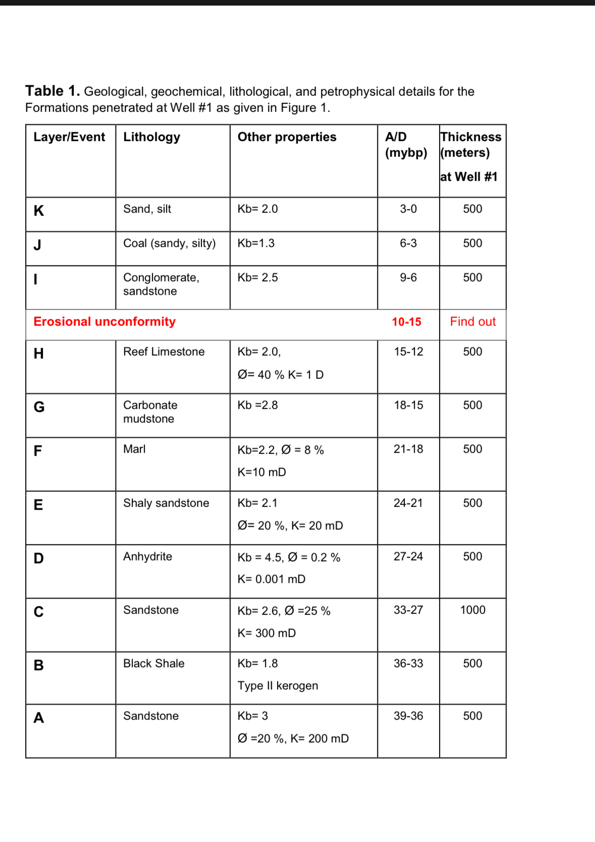 Solved Construct burial history curves for all layers | Chegg.com