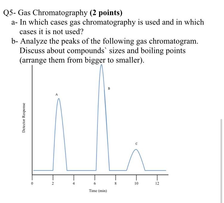 Gas Chromatography Graph