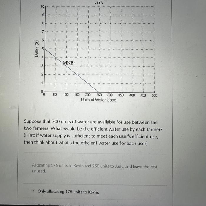 Solved Below are the marginal net benefit curves for Kevin | Chegg.com