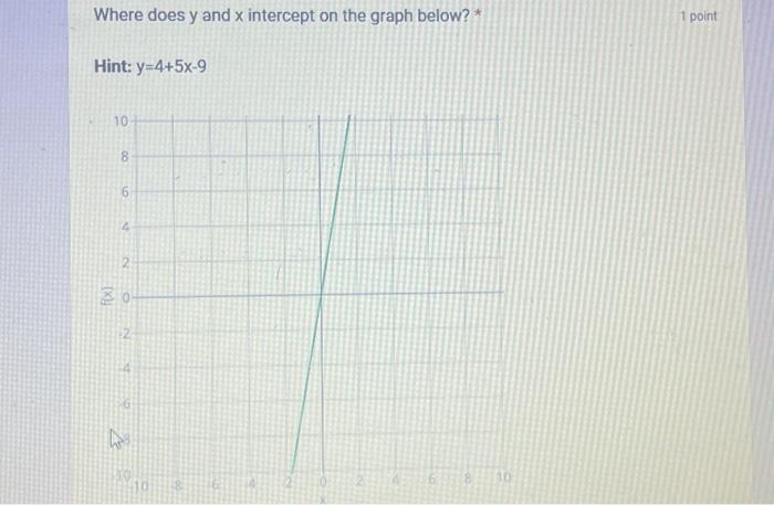 Solved Where does y and x intercept on the graph below? * | Chegg.com