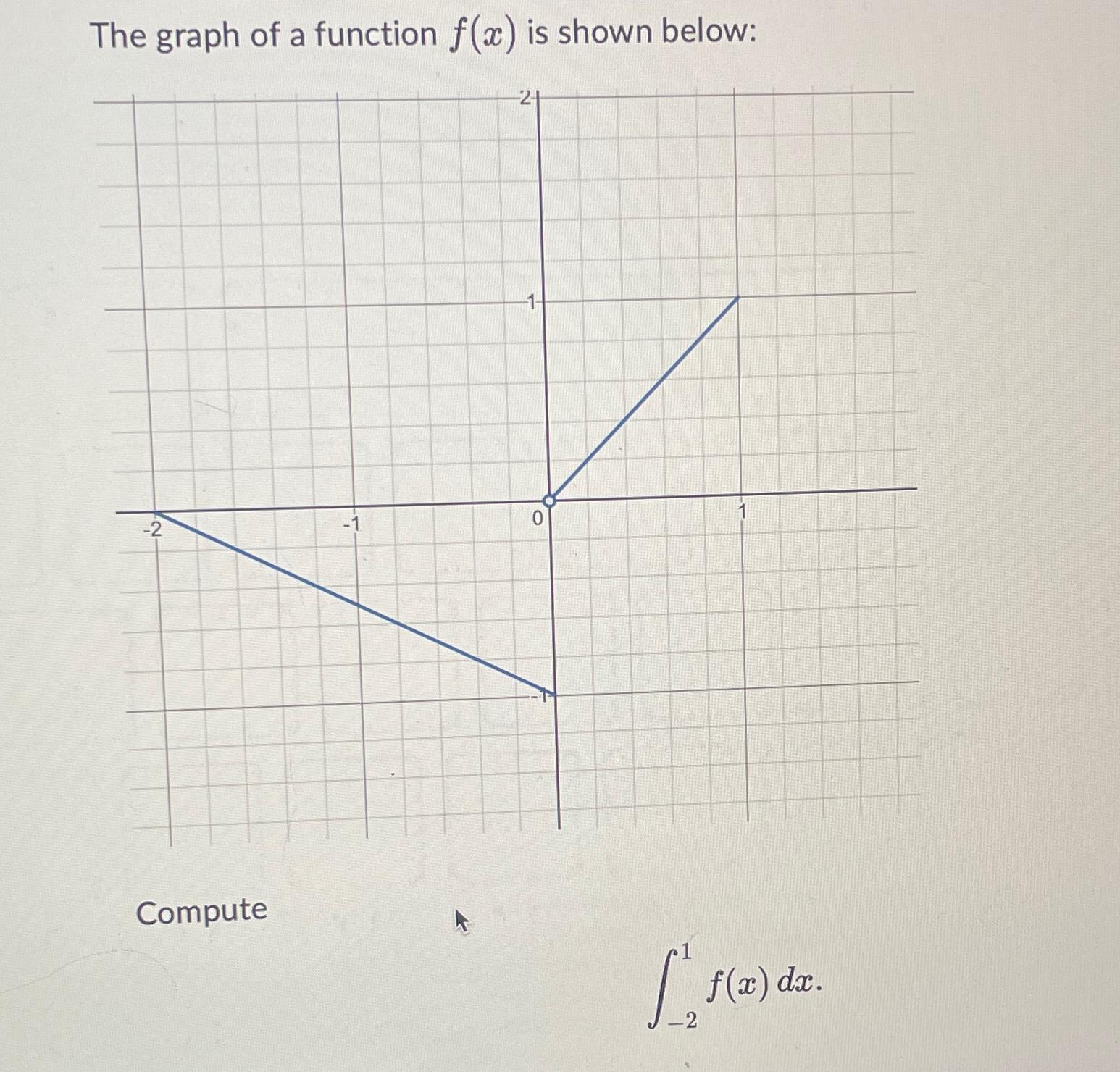 Solved The graph of a function f(x) ﻿is shown | Chegg.com