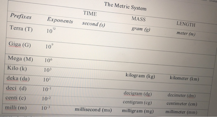 Solved The Metric System Prefixes TIME Exponents MASS | Chegg.com
