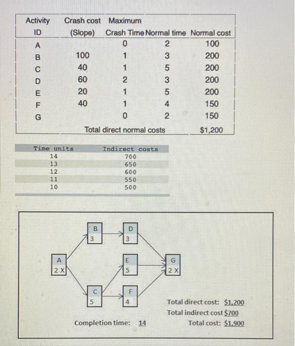 Solved Activity ID 00 40 А B с D E F Crash cost Maximum | Chegg.com
