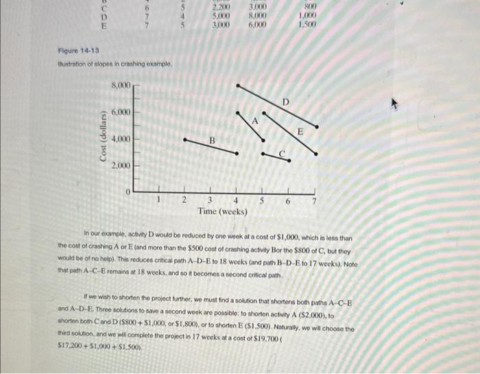 Solved 14-9. The text shows how to reduce the duration of | Chegg.com