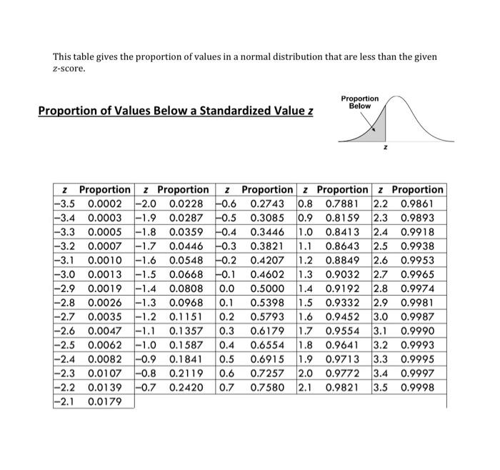 Solved This table gives the proportion of values in a normal | Chegg.com