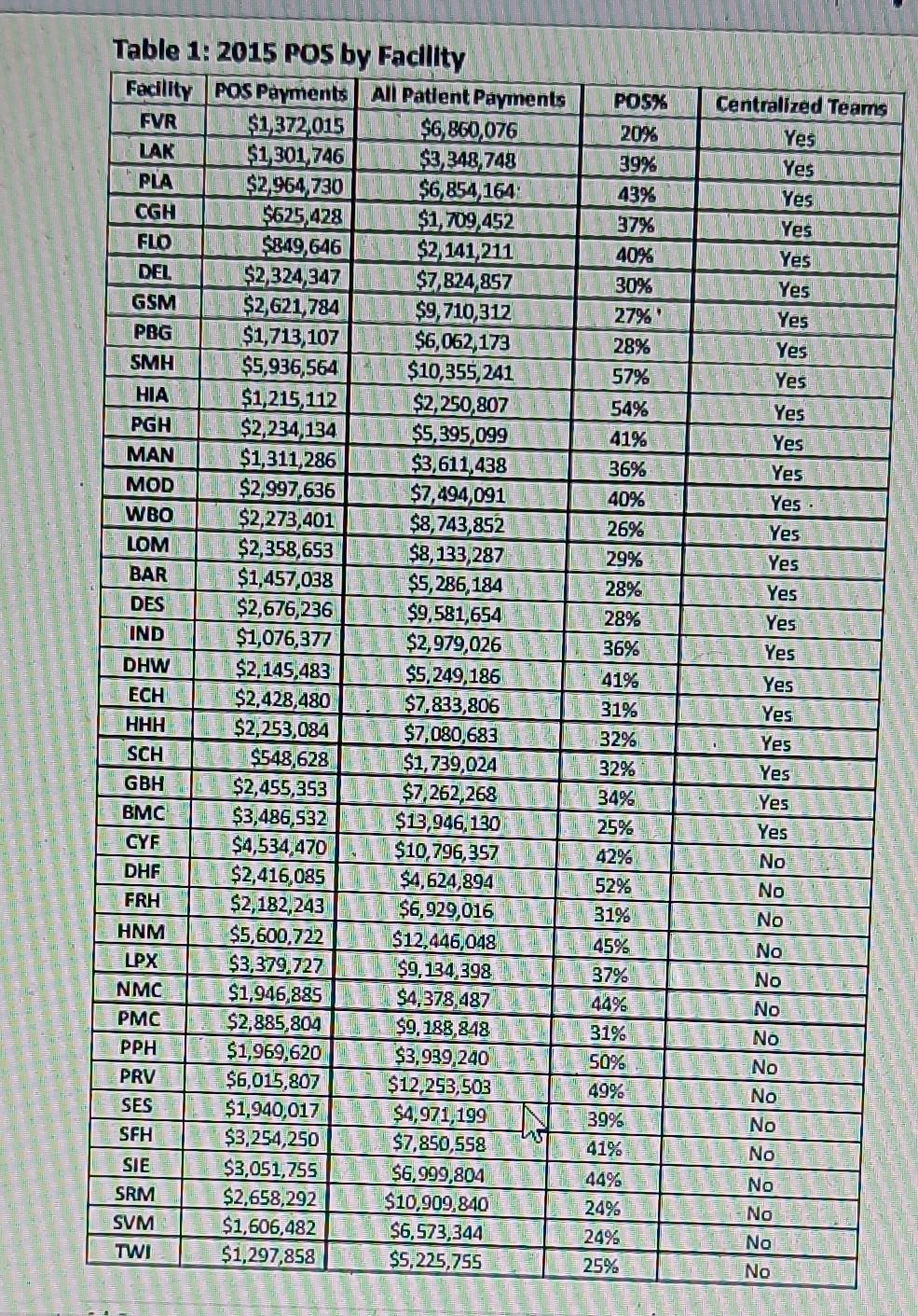 Solved Table 1: 2015 POS by Facility | Chegg.com