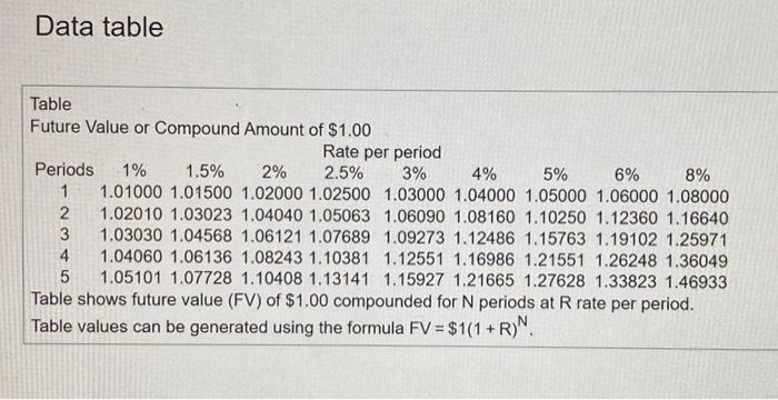 Solved Find the future value and compound interest on $6,000 | Chegg.com