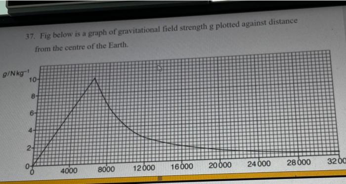 Solved 37. Fig below is a graph of gravitational field | Chegg.com