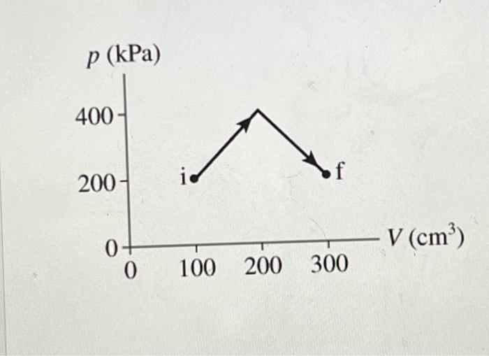 Solved how much work is done by the gas in the process shown | Chegg.com