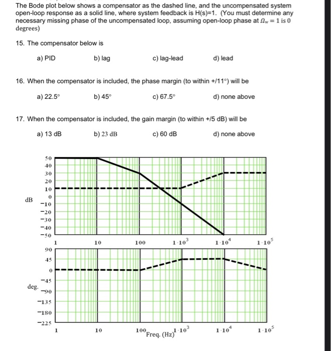 Solved The Bode plot below shows a compensator as the dashed | Chegg.com