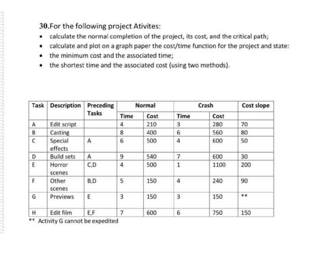 Solved 30.For the following project Ativites:calculate the | Chegg.com