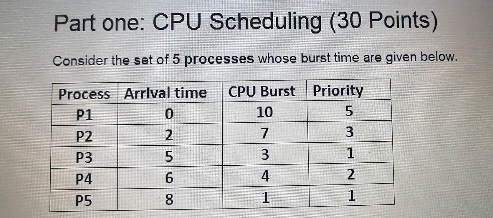 Solved Part one: CPU Scheduling (30 Points) Consider the set | Chegg.com