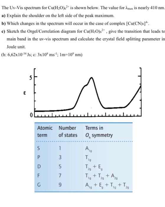Solved The Uv-Vis spectrum for Cu(H2O)62+ is shown below. | Chegg.com
