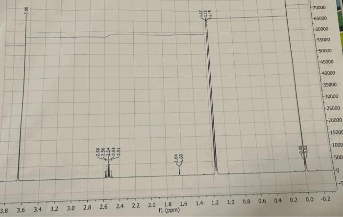 Solved List the ppms with its multiplicities, integration | Chegg.com