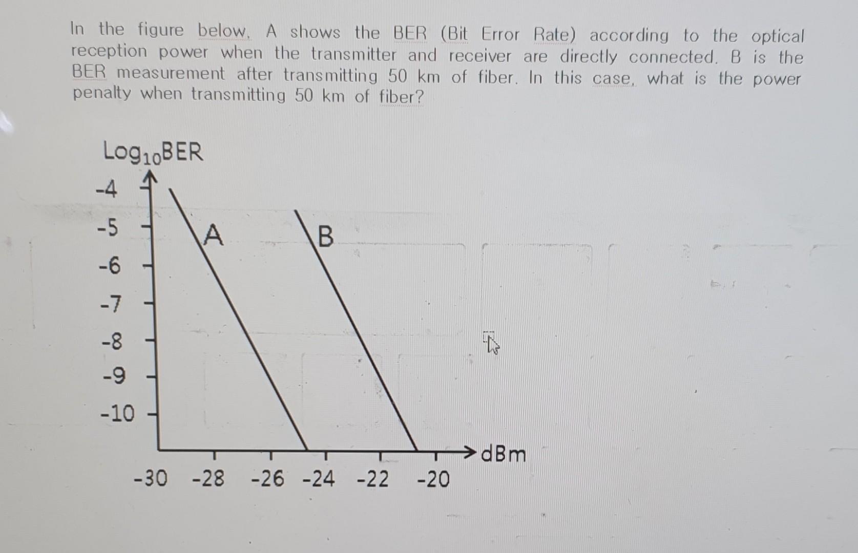 Solved In the figure below. A shows the BER (Bit Error Rate) | Chegg.com