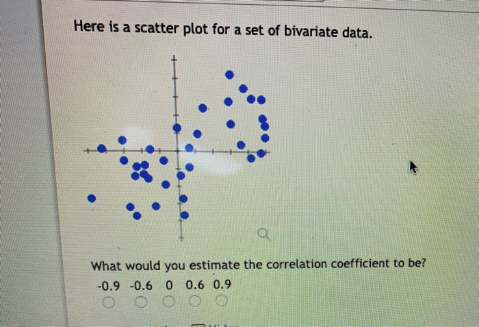 Solved Here is a scatter plot for a set of bivariate data. a | Chegg.com