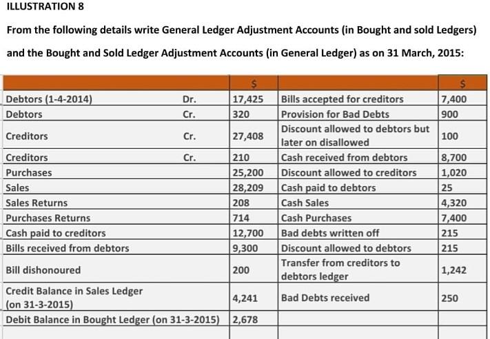 Solved ILLUSTRATION 8 From the following details write | Chegg.com