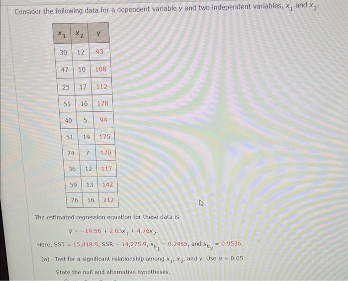 Solved Consider the following data for a dependent variable | Chegg.com