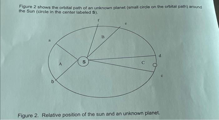 Figure 2 shows the orbital path of an unknown planet | Chegg.com
