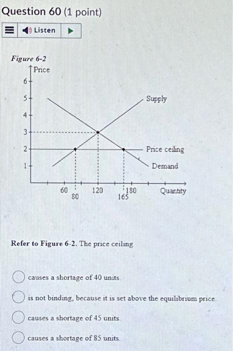 Solved Question 60 (1 point) Figure 6-2 6+ 5- 4 3 2 Listen 1 | Chegg.com