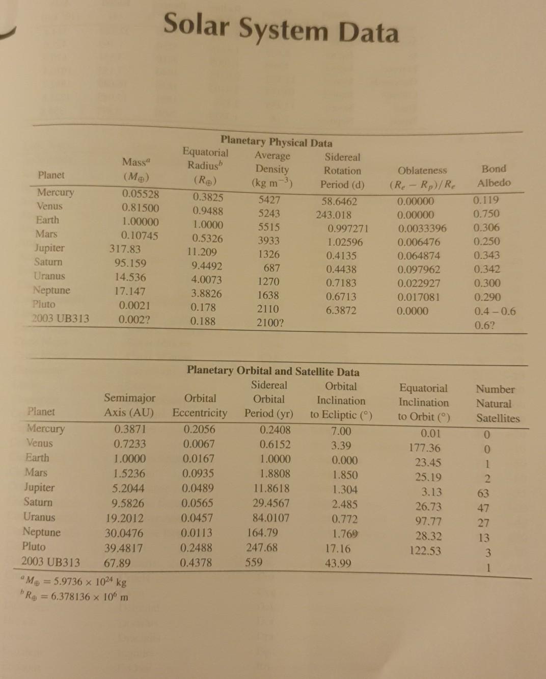 Solved Solar System Data Planet Bond Albedo Mercury Venus | Chegg.com