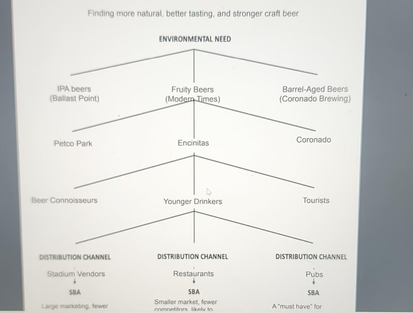 Solved Need help fixing my SBA Tree. This is pur current | Chegg.com
